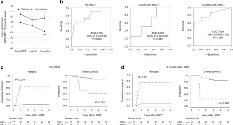 Optimal Time Points And Thresholds For Cbfb Myh11 Mrd Monitoring A Download Scientific Diagram