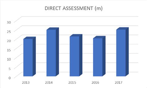 3 Direct Assessment M Download Scientific Diagram