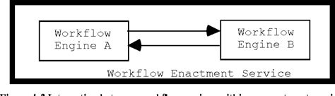 Figure 4 1 From The Workflow Management Coalition Specification Workflow Management Coalition