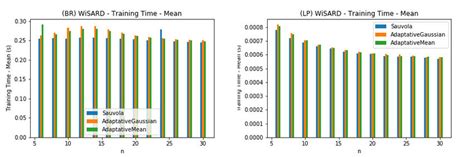 Training Time Mean Of Binary Relevance Vs Label Powerset Approaches Download Scientific Diagram