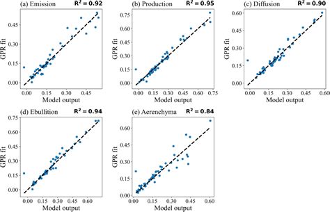 machine learning driven sensitivity analysis of e3sm land model
