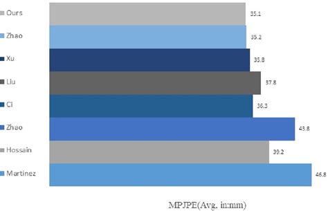Figure 6 From Scgformer Semantic Chebyshev Graph Convolution
