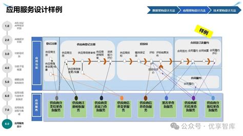 华为企业数据架构、应用架构及技术架构设计方法及步骤：整体蓝图设计、数据架构设计方法、应用架构设计方法、技术架构设计方法 华为数据架构 csdn博客