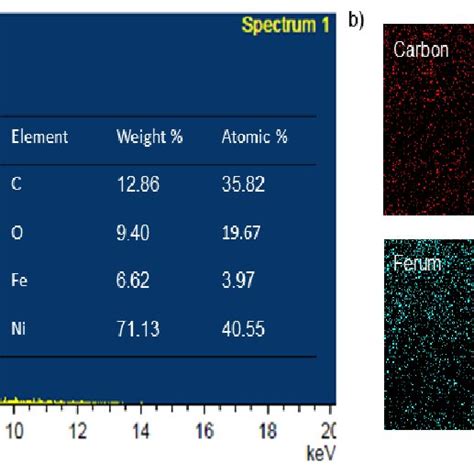 a edx and b elemental mapping of gninf download scientific diagram