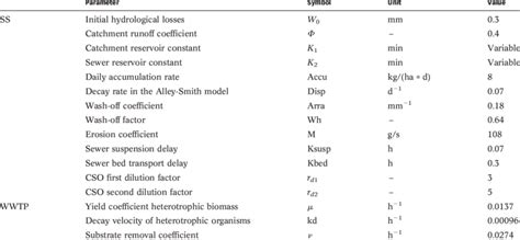 main values of the model parameters download table