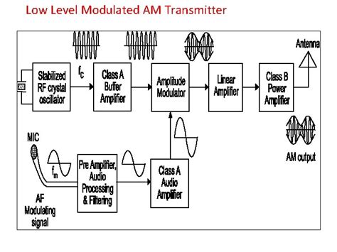 Chapter 2 Modulation Techniques 24 Marks Visit For
