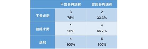 Phi係數的假設檢定