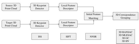 Performance Comparison Of 3d Correspondence Grouping Algorithms