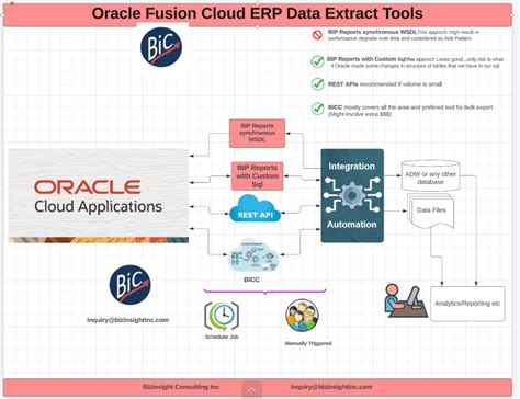 Tool For Data Extract From Fusion Erp Cloud By Bizinsight Consulting