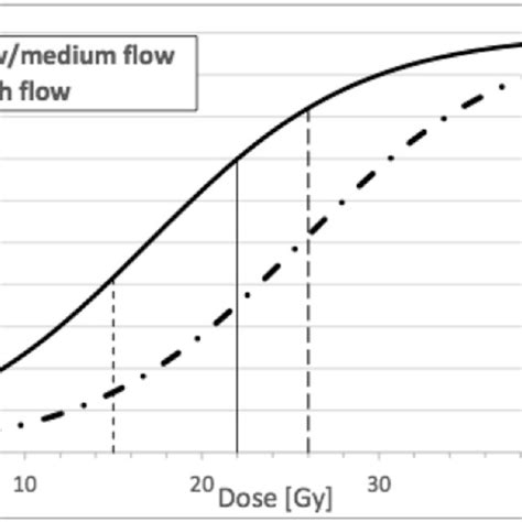 Logit Curve Showing The Relationship Between Obliteration Rate Of The Logit Curve Showing The Relationship Between Obliteration Rate Of The