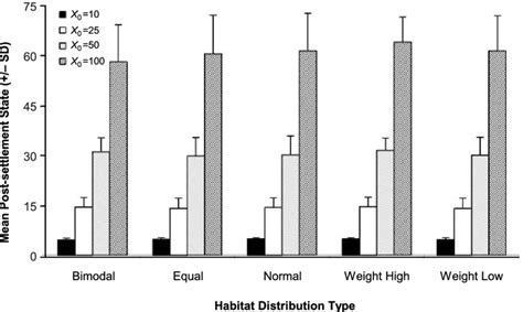 Mean ± Standard Deviation Post Settlement State For Each Habitat Download Scientific Diagram