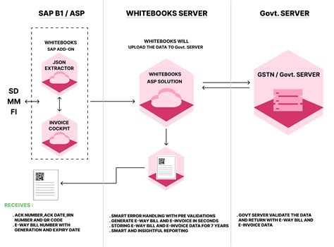 Sap Integration Connector For E Way Bill Whitebooks