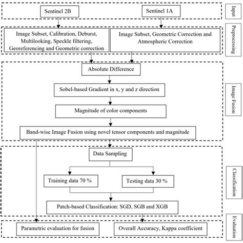 Methodology Illustration To Fuse And Classify Sentinel 1a And Sentinel Download Scientific