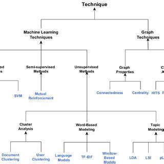 Classification Of EF Systems Based On Technique Download Scientific Diagram
