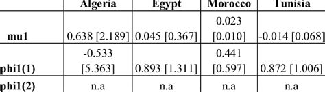 Fi Estar Estimation Results Download Table