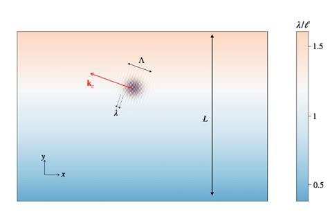 Sketch Of A Two Dimensional Wave Packet With The Hierarchy Depicted By