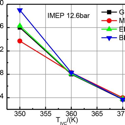 4 Growth Of A Combustion Instability Download Scientific Diagram