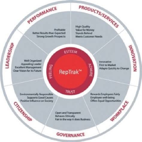 Model Of Corporate Reputation Download Scientific Diagram