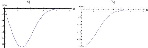 Graphics of the nonlinear acceleration a Δ r and potential V