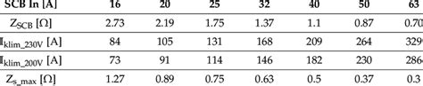 Conventional Scb And Circuit Parameters According To The Coordination
