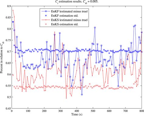 Tangential Drag Coefficient C T Actual Absolute Deviations From True