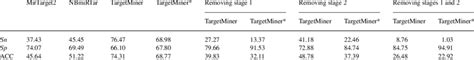 sensitivity specificity and accuracy obtained by different machine
