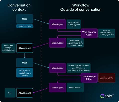 Exploiting Agentic Workflows Prompt Injections In Multi Agent Ai