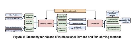 A Survey On Intersectional Fairness In Machine Learning Notions Mitigation And Challenges
