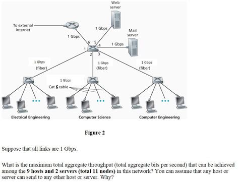 Get Answer Suppose That All The Switches In Figure 2 Are Replaced By Hubs Transtutors