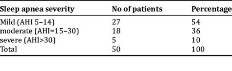 Severity Of Obstructive Sleep Apnea Download Scientific Diagram