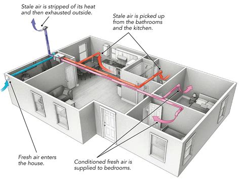 Breathe Easy With Balanced Ventilation Fine Homebuilding