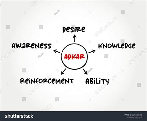Adkar Model Awareness Desire Knowledge Ability Stock Vector Royalty