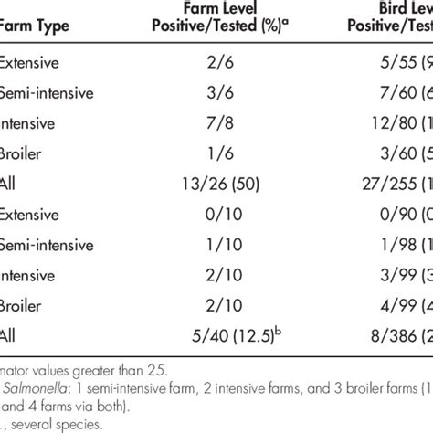 Prevalence Of Campylobacter Spp And Nontyphoidal Salmonella In Download Scientific Diagram