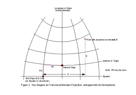 Epsg Guidance Note 7