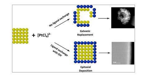 Addressing Challenges And Scalability In The Synthesis Of Thin Uniform Metal Shells On Large