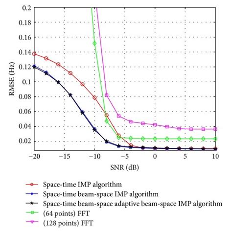 Doppler Estimated Rmse Versus Snr Download Scientific Diagram