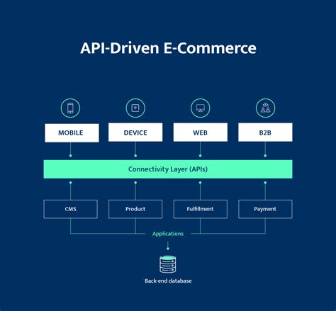 Building And Monetizing Ecommerce Apis Zuplo Learning Center