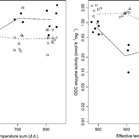 Adc And Odc Enzyme Activities In Developing Zygotic Embryos Of Scots