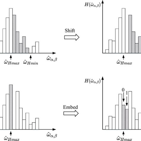 The Histogram Shift Algorithm For The Case ωhmax Download Scientific Diagram