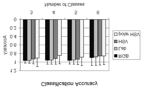 Average Classification Accuracy A For The Different Numbers Of Classes Download Scientific