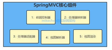 Springmvc框架详解：模型核心组件实现原理等详解画出springmvc框架实现的mvc设计模型 Csdn博客