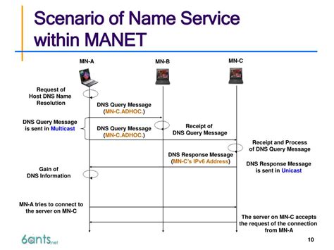 Ppt Dns Name Service Based On Secure Multicast Dns For Ipv6 Mobile Ad Hoc Network Powerpoint