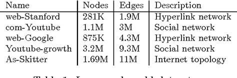 table 1 from finding subgraphs with maximum total density and limited