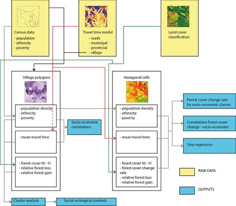 methodological overview download scientific diagram