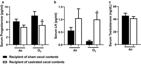 Effect Of Cecal Transfer On Host Reproductive Hormone Status