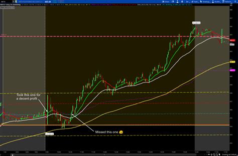 Trust The Levels Trade Options In Thinkorswim Usethinkscript Community