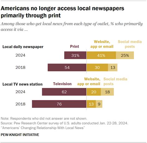 How Americans Get Their Local News And Who Provides It Pew Research