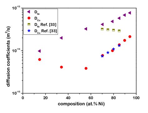 20 Variation Of Intrinsic Diffusion Coefficients D Ni D Co With Ni