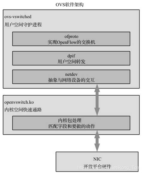 《深入浅出dpdk》读书笔记（十五）：dpdk应用篇（open vswitch（ovs）中的dpdk性能加速） 基于dpdk的高速dpi系统的