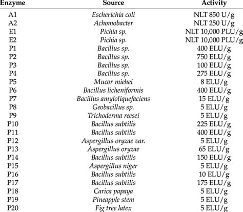 Sources Of Enzymes Used For Enzymatic Hydrolysis Of Studied Ionic